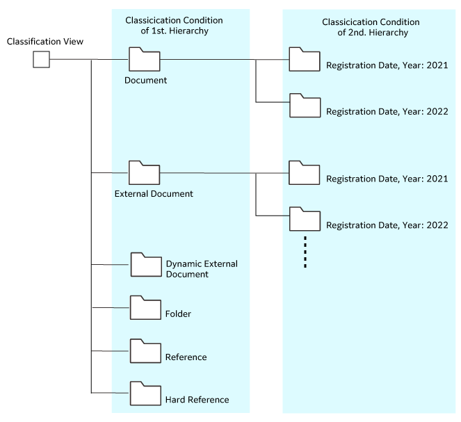 Using a Classification View
