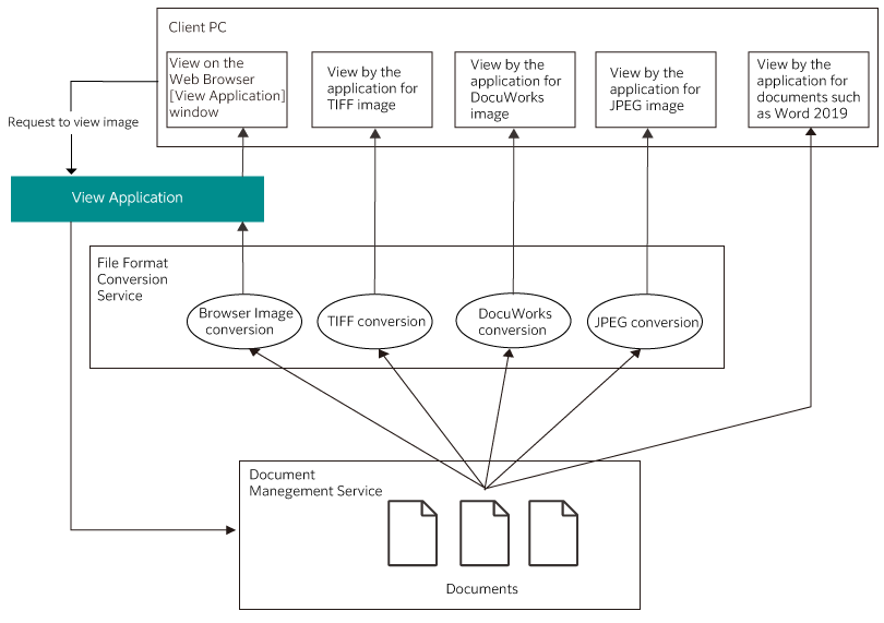 View Application Overview